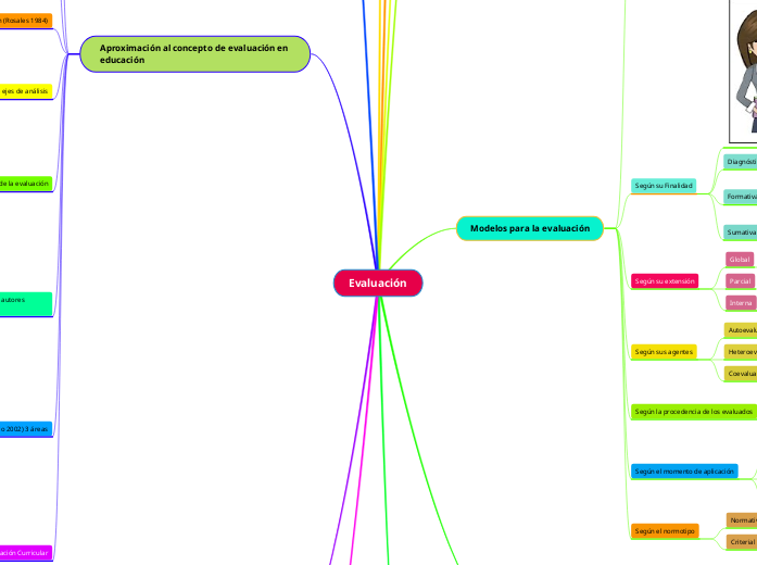 Evaluación - Mind Map